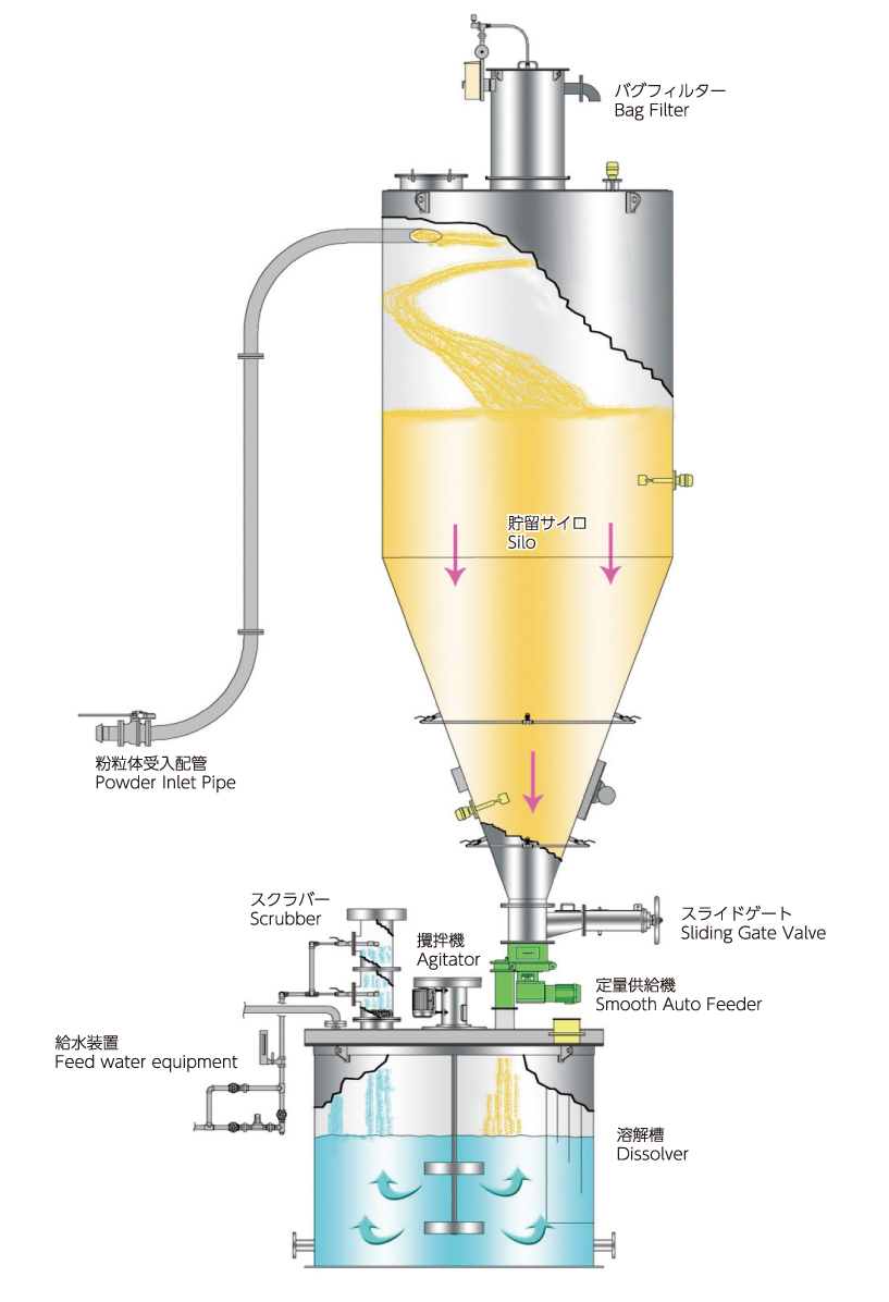 Automatic Dissolution System | GLOBAL MATERIALS ENGINEERING Co.,LTD
